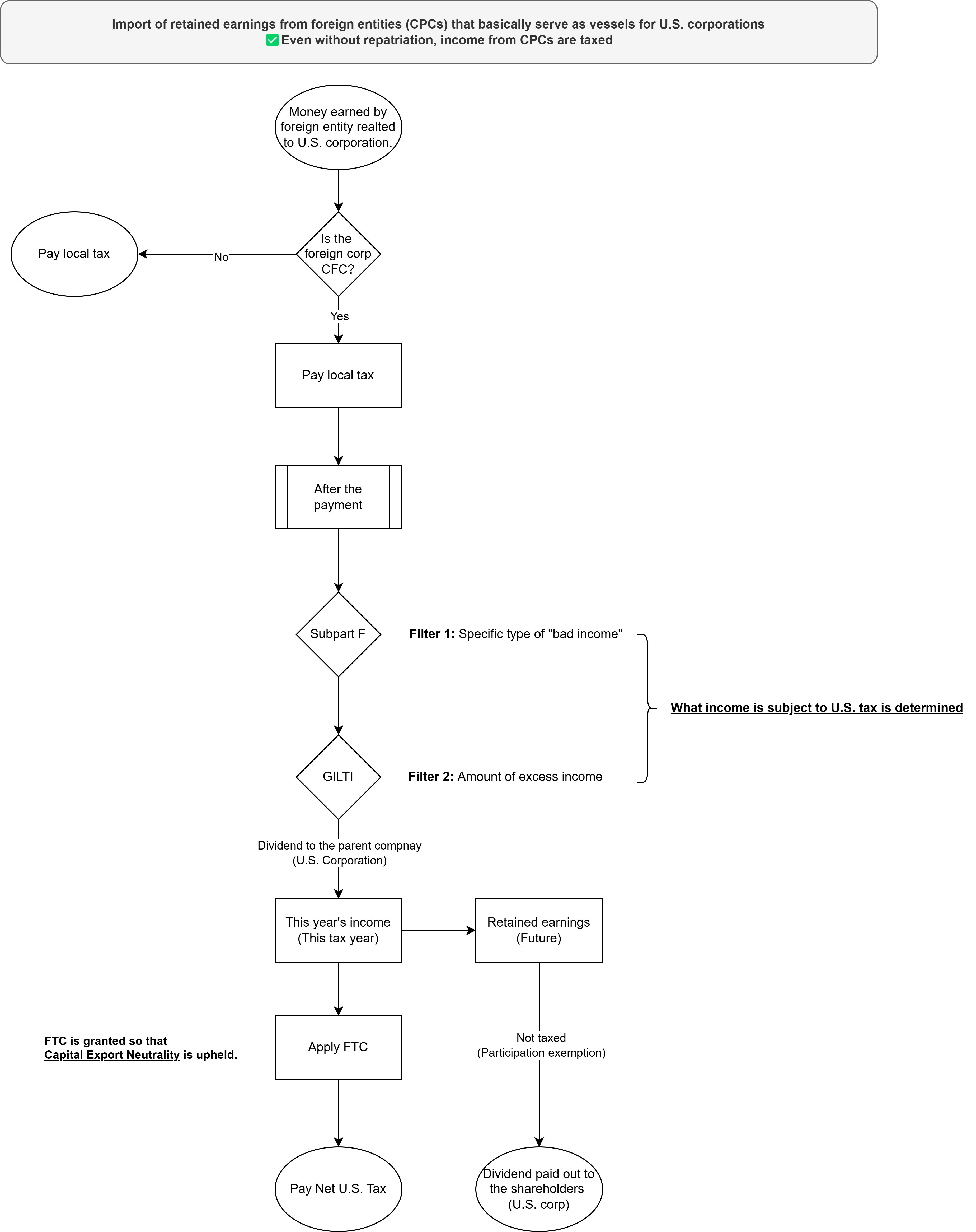 Some flowcharts on international taxation of U.S. persons – Insights to ...